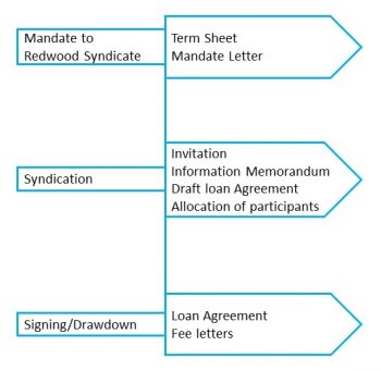 What is Debt Syndication? - Advantages & Process